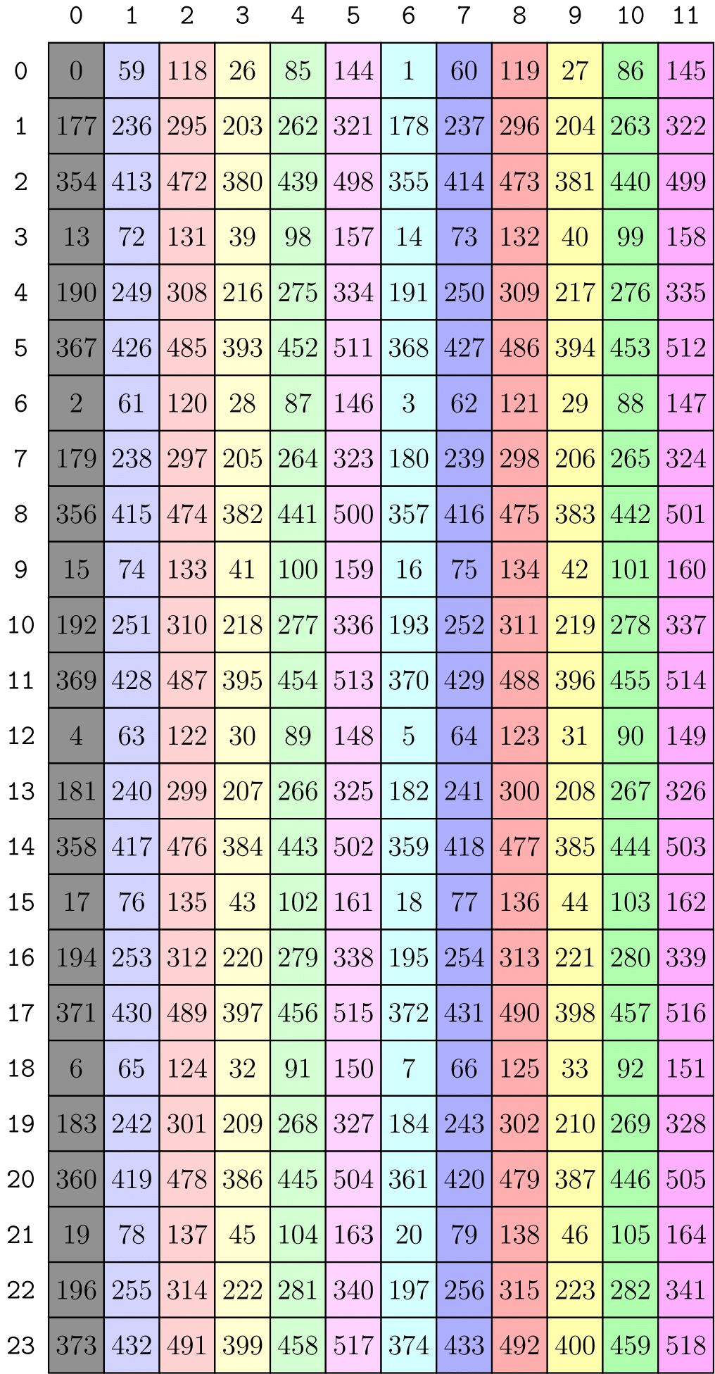 CuTe Layout Algebra — CUTLASS Docs